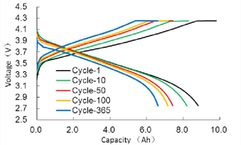 Lithium battery cycle data analysis with curves and equations