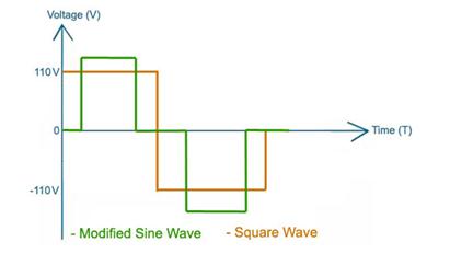 Classification of Inverter based of output waveforms