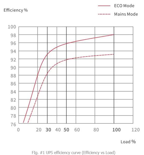 How is ups efficiency calculated?